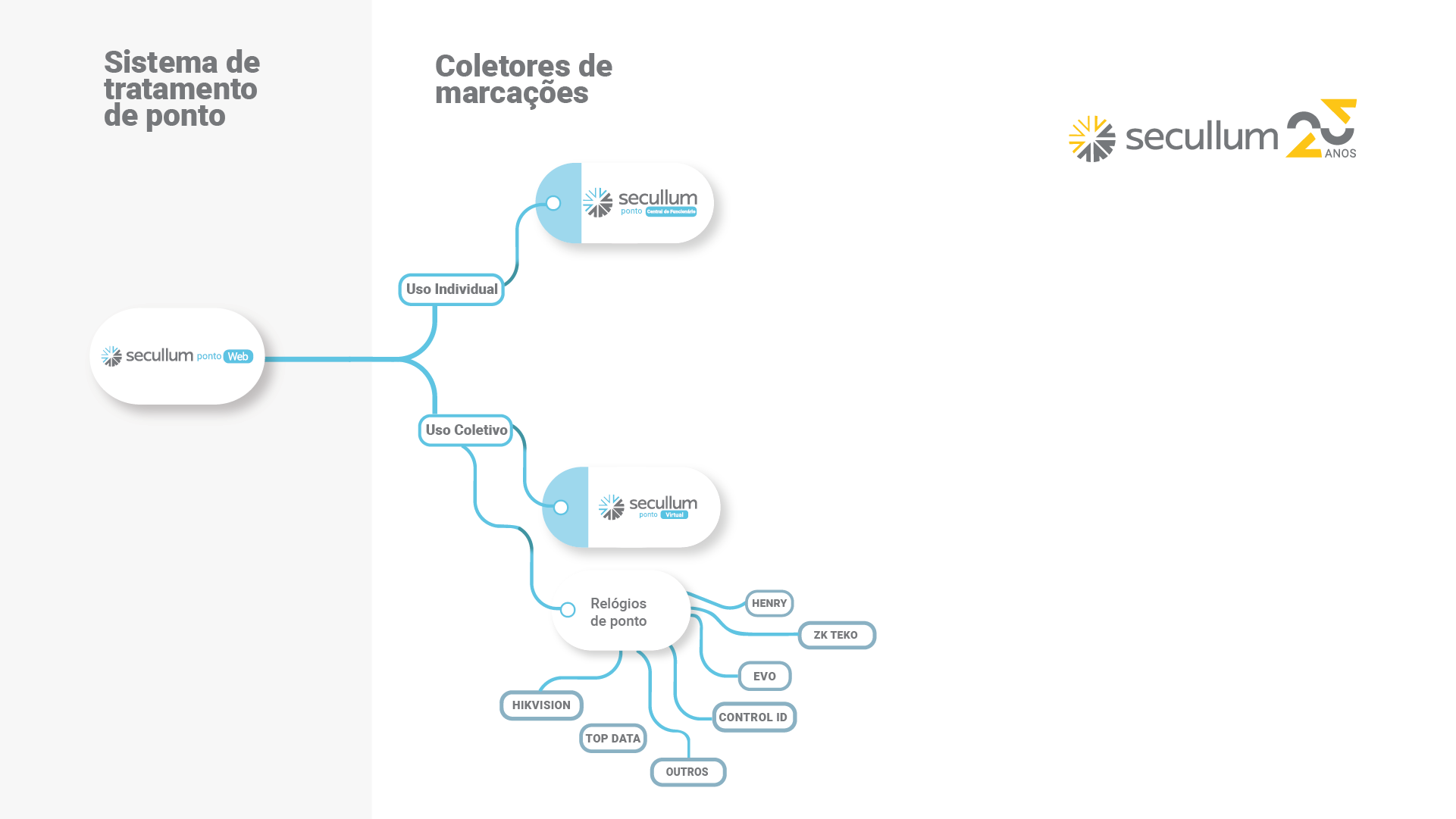 A Secullum apresenta o Ponto Virtual: o futuro do controle de ...